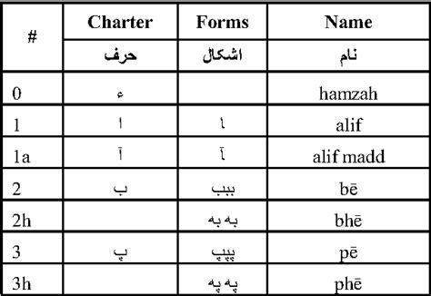 Table I From Urdu Compound Character Recognition Using Feed Forward Neural Networks Semantic
