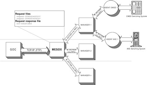 The Service Integration Process Download Scientific Diagram