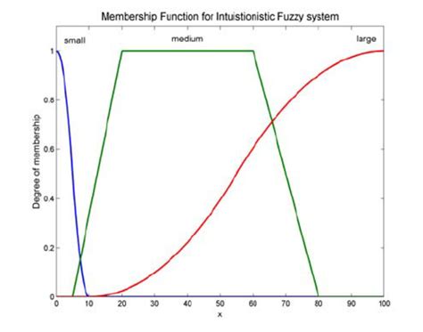 membership functions download scientific diagram