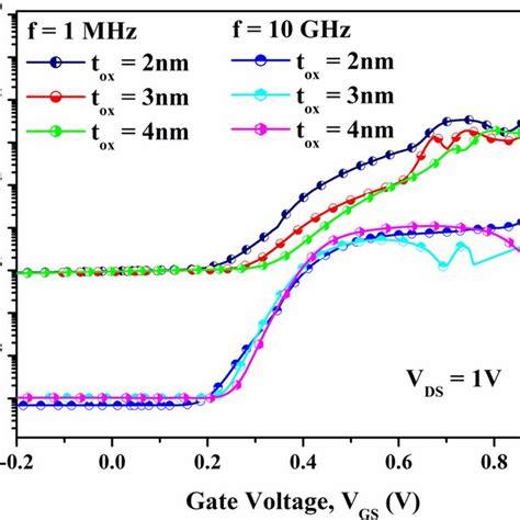 Plot Of Drain Current Noise Spectral Density Sid Vs Frequency For