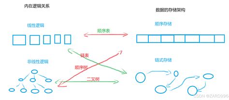 数据结构01 数据结构的概念 Csdn博客