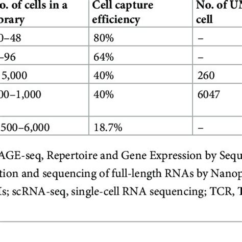 Comparison Of SCAN Seq To Current TGS Base ScRNA Seq Methods Download Scientific Diagram