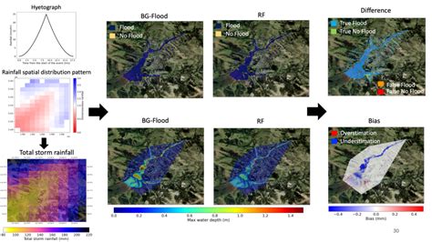 Hybrid Hydrodynamic Machine Learning Model For Rapid Flood Scenario