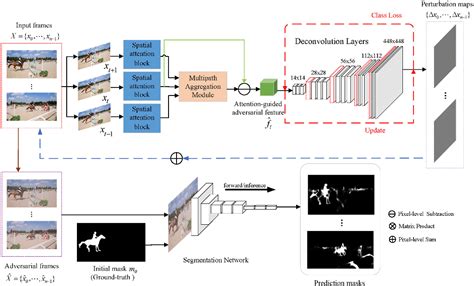 Figure 2 From Attention Guided Adversarial Attack For Video Object Segmentation Semantic Scholar