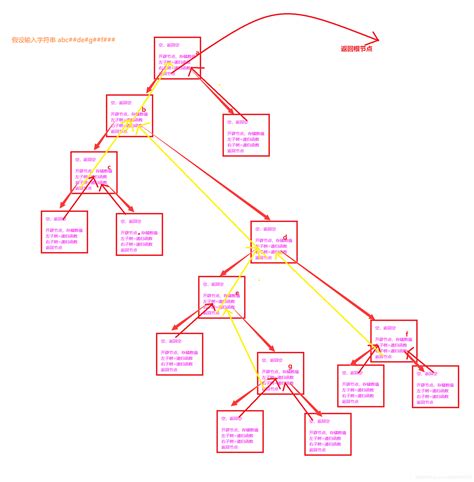 编一个程序，读入用户输入的一串先序遍历字符串，根据此字符串建立一个二叉树（以指针方式存储编一个程序读入用户输入的一串先序遍历字符串根据此