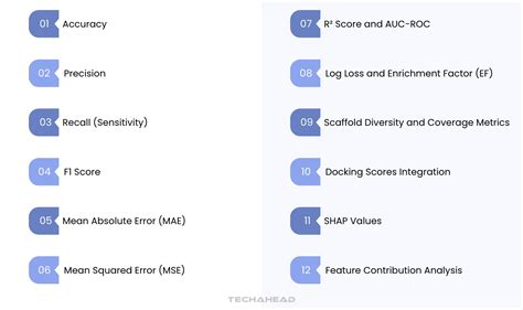 Comprehensive Guide To Ml Evaluation Metrics In Drug Discovery