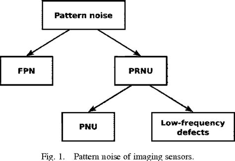 figure 1 from digital camera identification from sensor pattern noise