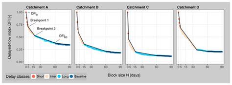 Hess Beyond Binary Baseflow Separation A Delayed Flow Index For Multiple Streamflow Contributions