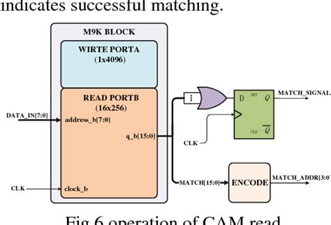 Figure 4 From Design Of High Speed Dynamic Packet Filtering Firewall For Ipv6 Based On Fpga