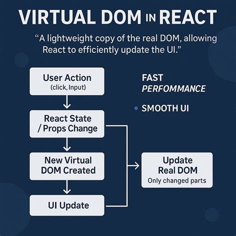 Reactjs Virtualdom Webdevelopment Frontend Javascript Muhammad