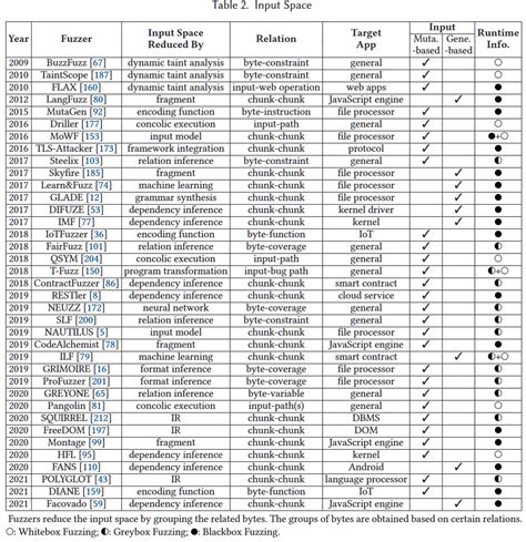 论文阅读fuzzing A Survey For Roadmap Shaw