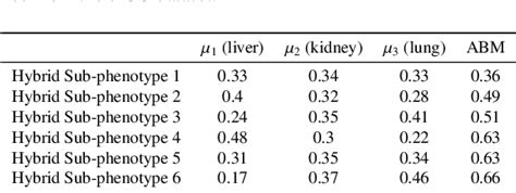 Table 2 From Soft Phenotyping For Sepsis Via Ehr Time Aware Soft Clustering Semantic Scholar