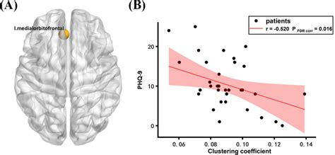 A In The Theta Band The Medial Orbitofrontal Cortex With Significantly