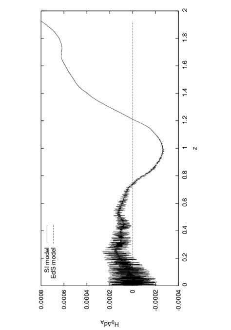The Difference Of The Angular Diameter Distances Times H Between Download Scientific
