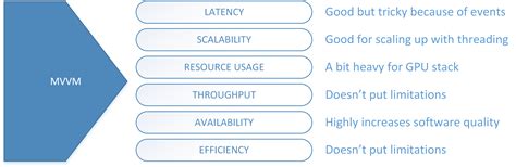Architecting And Coding High Performance Net Applications