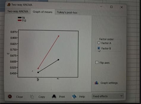 Solved Two Way ANOVA Two Way ANOVA Two Way ANOVA Graph Of Chegg Com