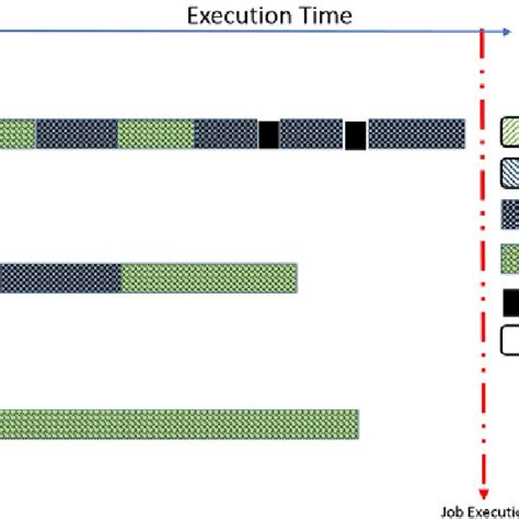 Hadoop Default Data Placement Download Scientific Diagram