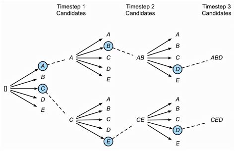 Beam Search快速理解及代码解析beam Search代码详解 Csdn博客