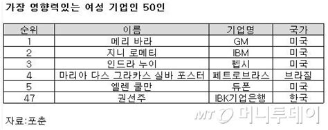 권선주 행장 포천 세계 영향력 있는 女 기업인 50인에 선정 머니투데이