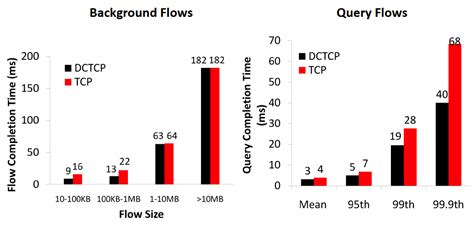 Data Center Tcp