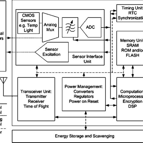 Basic Block Diagram Of A Wireless Sensor Node A Complete Node Will Download Scientific Diagram