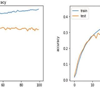 Accuracy Curve Of The Model Download Scientific Diagram