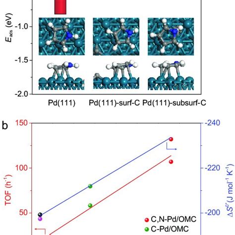 Dft Calculations And Descriptor For The Catalytic Performance A The Download Scientific