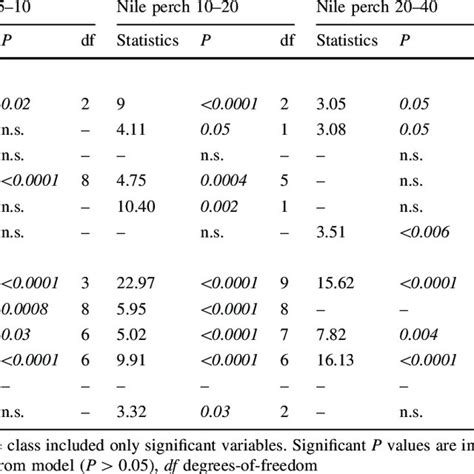 General Additive Models Gam Of Non Parametric Regressions Between Download Table