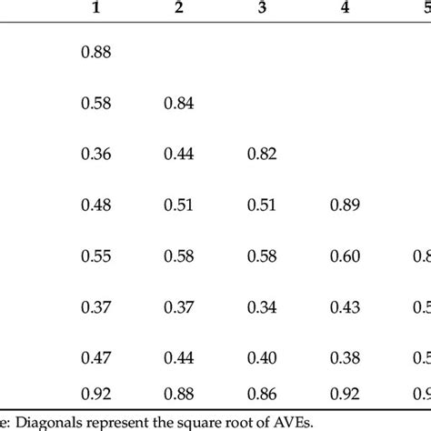 Measures Of Correlation Composite Reliability And Average Variance Download Scientific