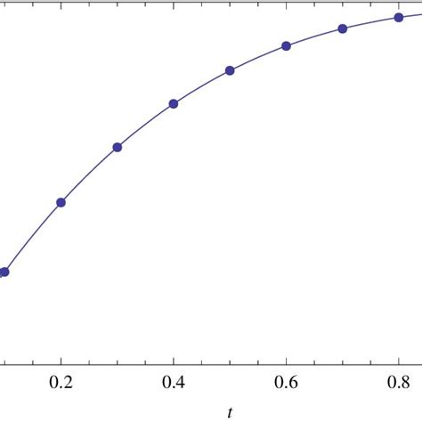 The Exact And Approximate Solutions Of Example 5 1 Download Scientific Diagram