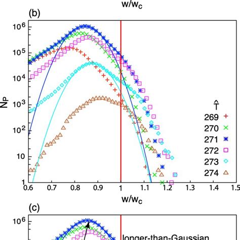 Log Linear Plot Of The Frequency Of Occurrence N P Of Cwv Rescaled
