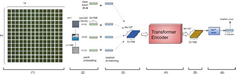 Figure 5 From Vision Transformers For Anomaly Detection And