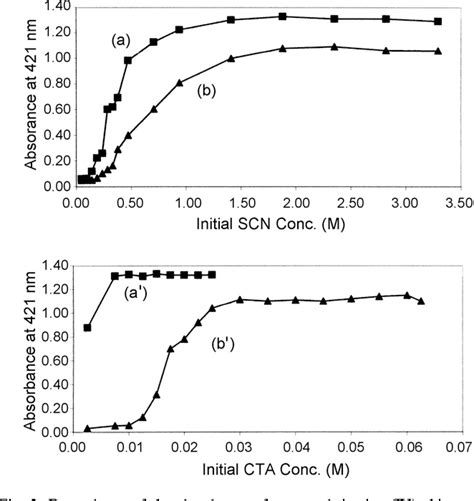 Table 1 From Micelle Mediated Extraction Of Titanium And Its Ultra Trace Determination In