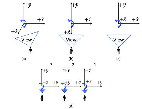 a c transformation from a three dimensional view of a rotation to a