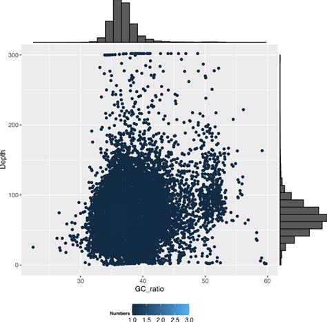 Gc Content And Sequencing Depth The X Axis Represents The Gc Content