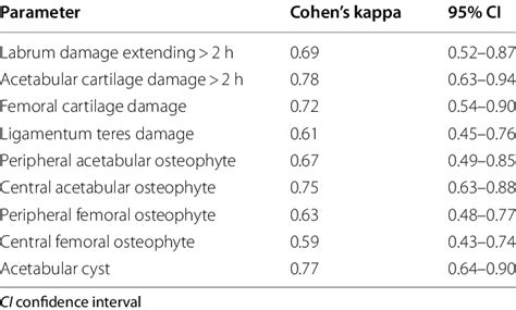 Inter Rater Agreement For Mri Parameters Download Scientific Diagram