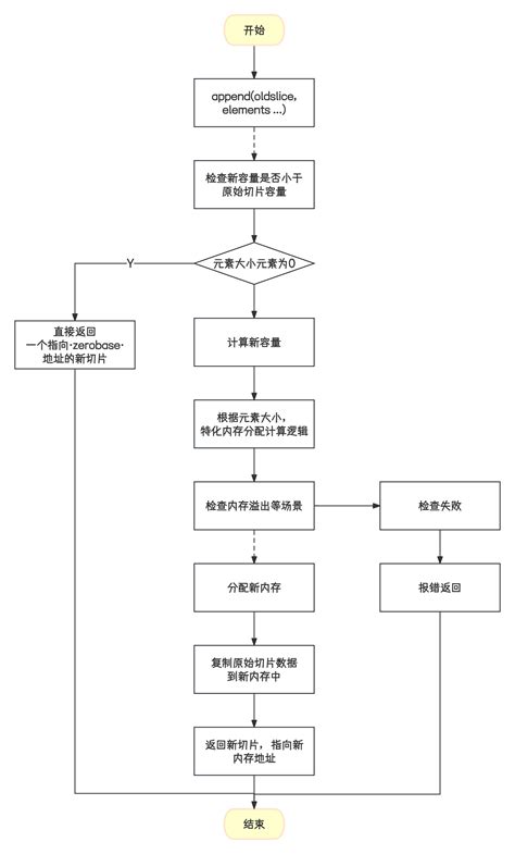 Go Data Structure Source Code Slice Qingzhis Blog