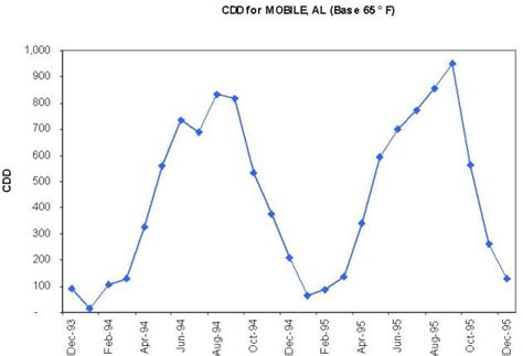 An Introduction To Utility Bill Weather Normalization For Energy