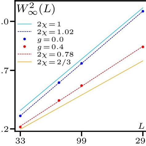 One Loop Diagrams For The Renormalization Of The Propagator A Noise