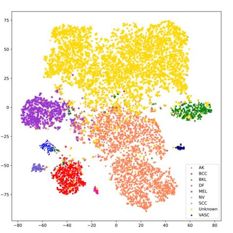 T Sne Dimensionality Reduction Download Scientific Diagram