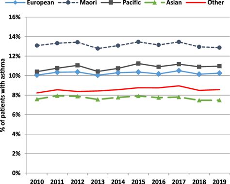 C Asthma Prevalence By Ethnicity 2010 2019 Download Scientific Diagram
