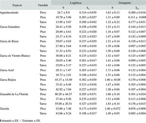 Parameters Of The Logistic And Gompertz Equations Estimated By Non Download Table