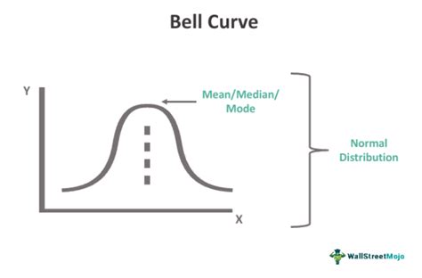 Bell Curve Meaning Graph Formula Example