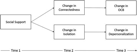 Conceptual Model Note Ocb Organisational Citizenship Behaviour