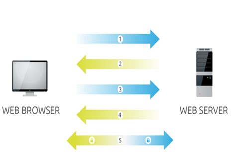 What Does Securing Sage X3 With Ssl Certificate Give You Sage X3