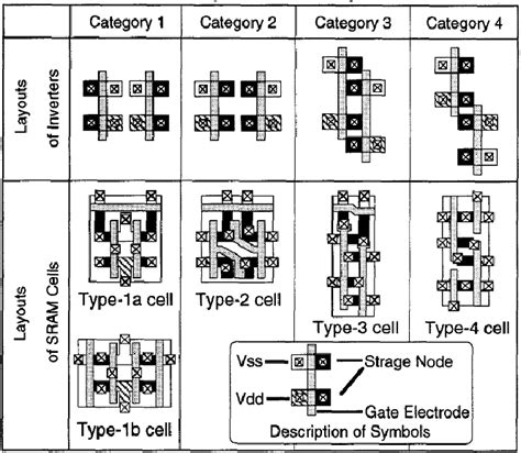 Variations Of The Inverter Layouts And SRAM Cell Layouts 18 Download Scientific Diagram