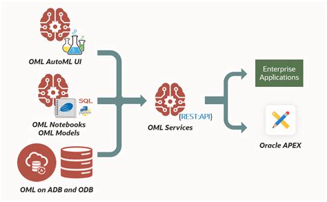 Oracle Anuncia Innovaciones Para Oracle Autonomous Data Warehouse