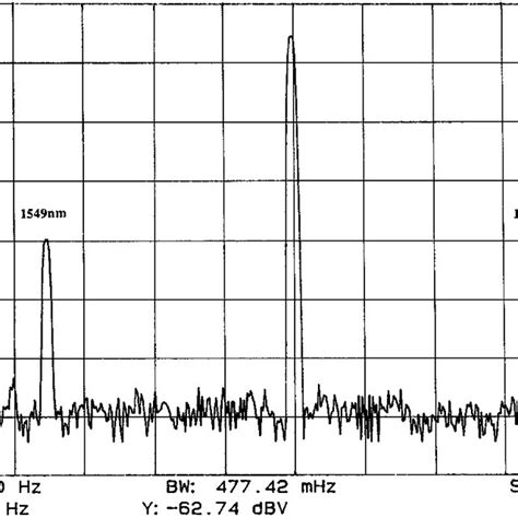 a power spectrum from the dynamic signal analyzer indicating the