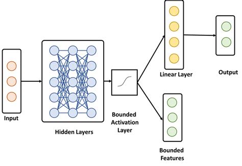 The Neural Network Architecture Can Use An Arbitrary Number Of Layers
