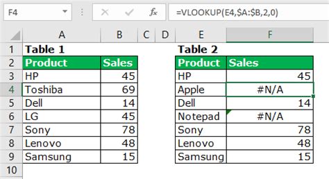 IFERROR With VLOOKUP How To Get Rid Of NA Error In Excel